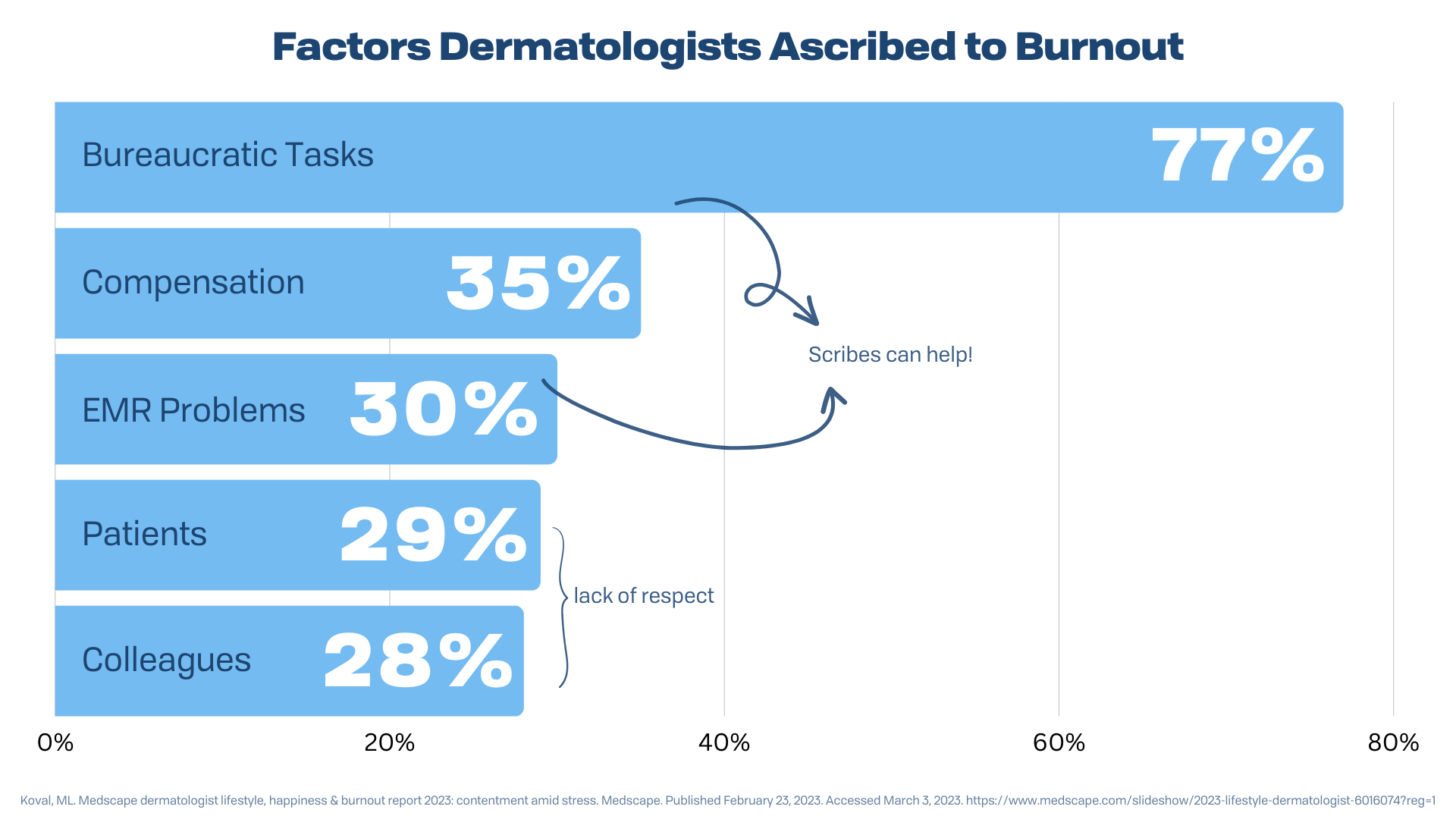 Scribes Take Dermatology Practices Deeper - ScribeAmerica