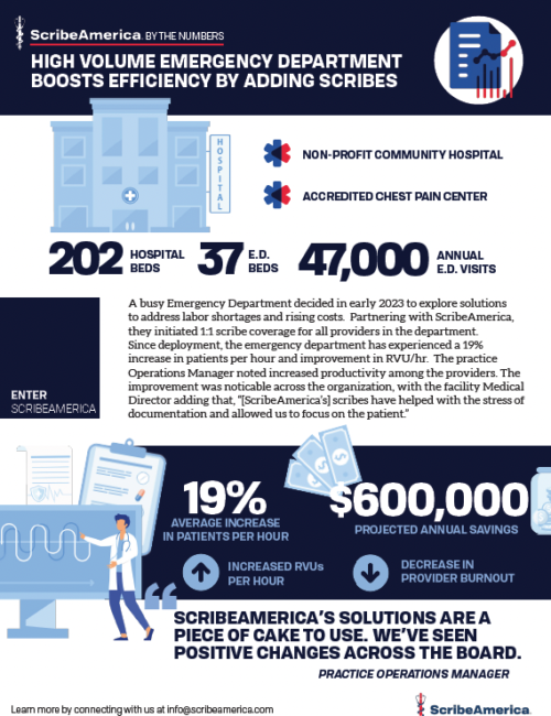 High-Volume Emergency Department Boosts Efficiency by Adding Scribes ...